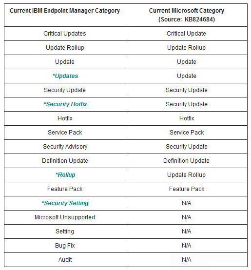 Difference in category terms used by Microsoft and IBM Endpoint Manager ...