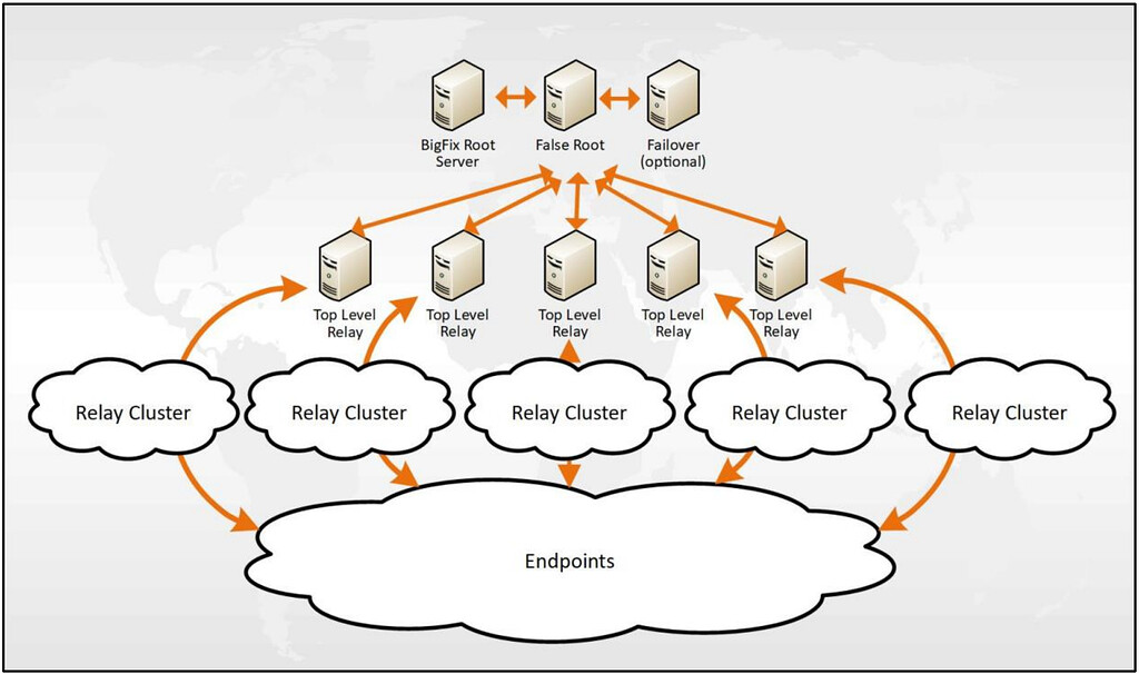 Setting up a "False Root" configuration - Platform - BigFix Forum